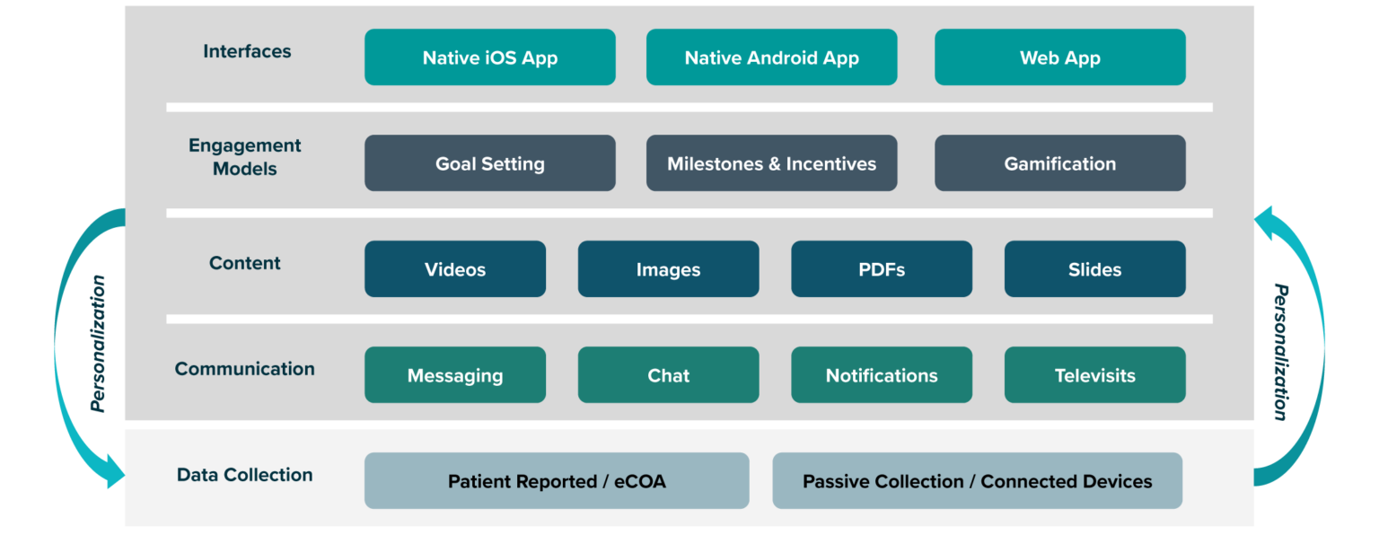 Digital Health Interventions | Pattern Health | mHealth